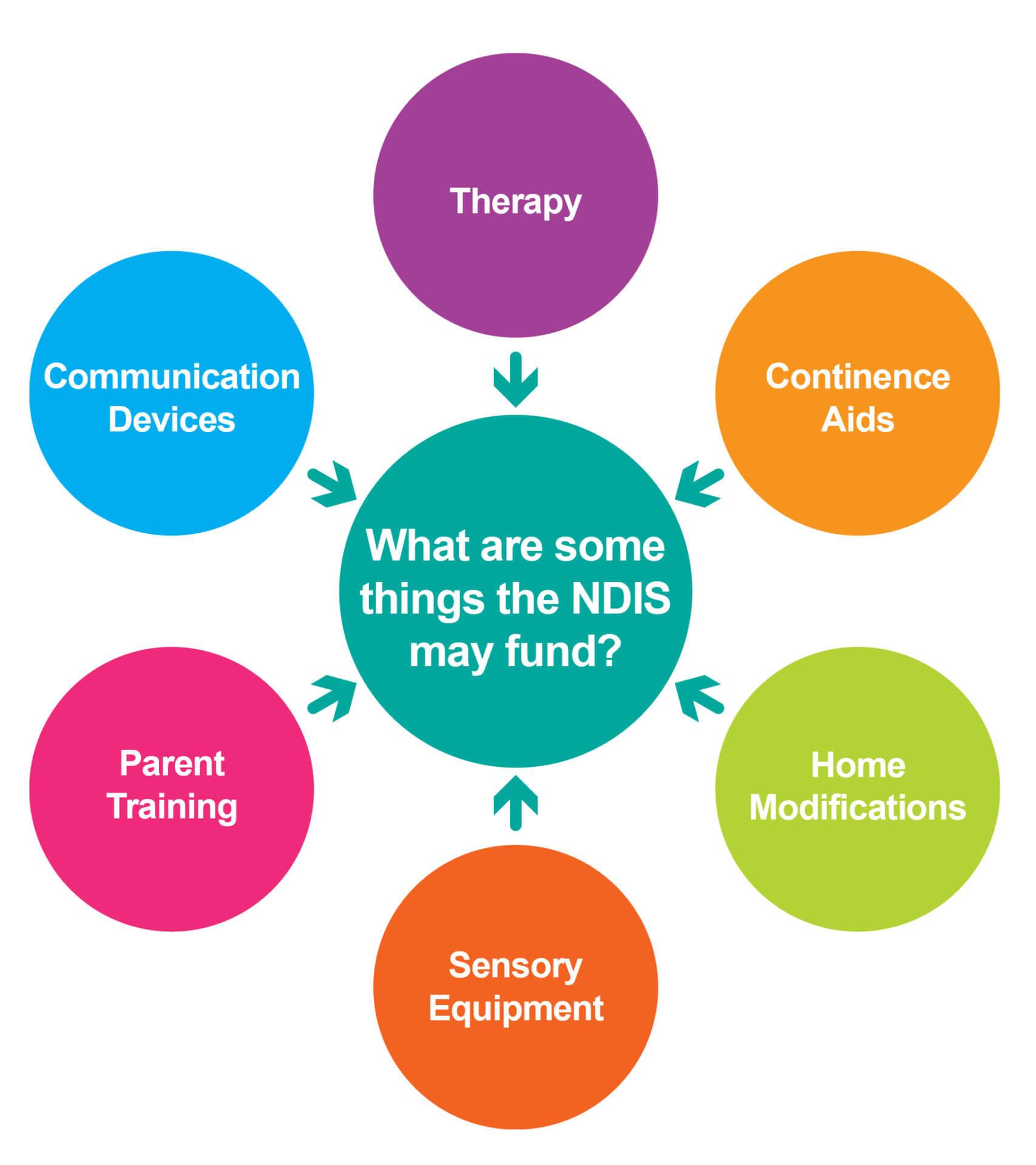 Support Services (0-6 years) - SWAN