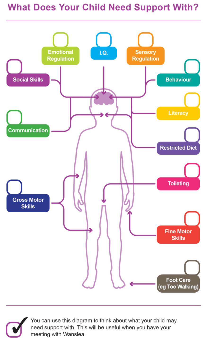 Getting a diagnosis in Western Australia (7-12 years) - SWAN