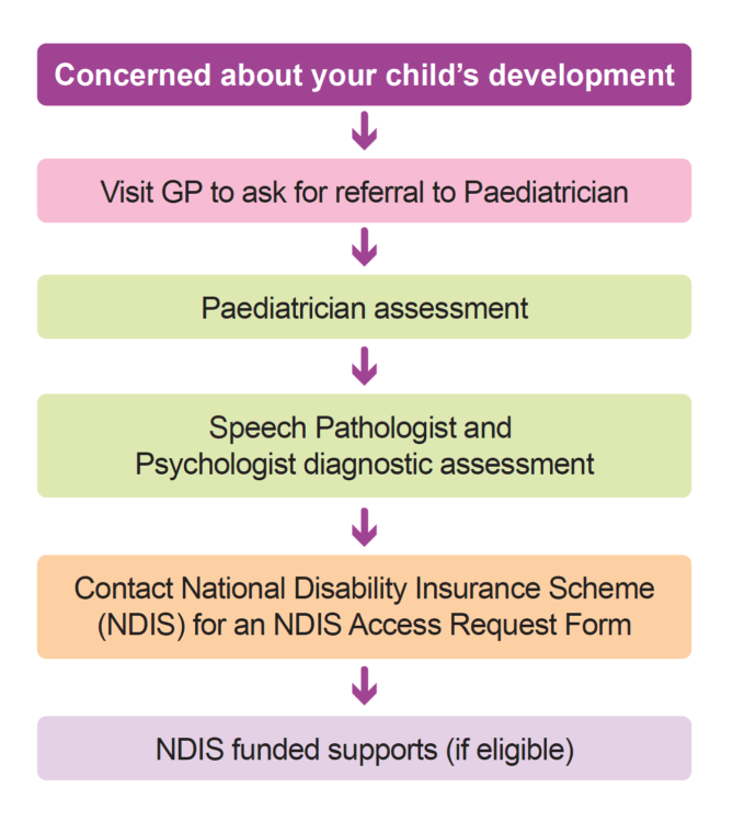 Getting a diagnosis in Western Australia (7-12 years) - SWAN
