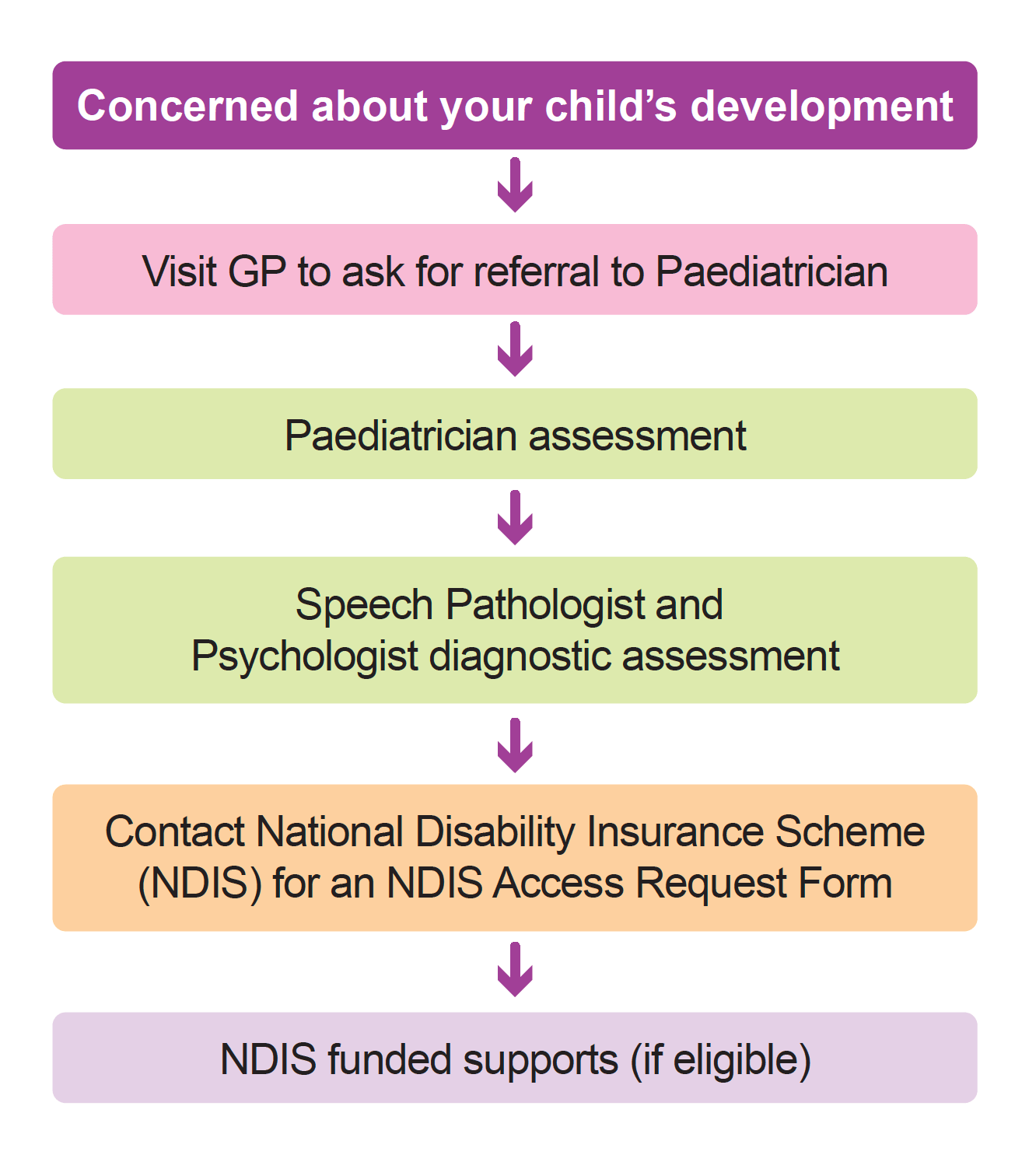 Getting a diagnosis in Western Australia (7-12 years) - SWAN