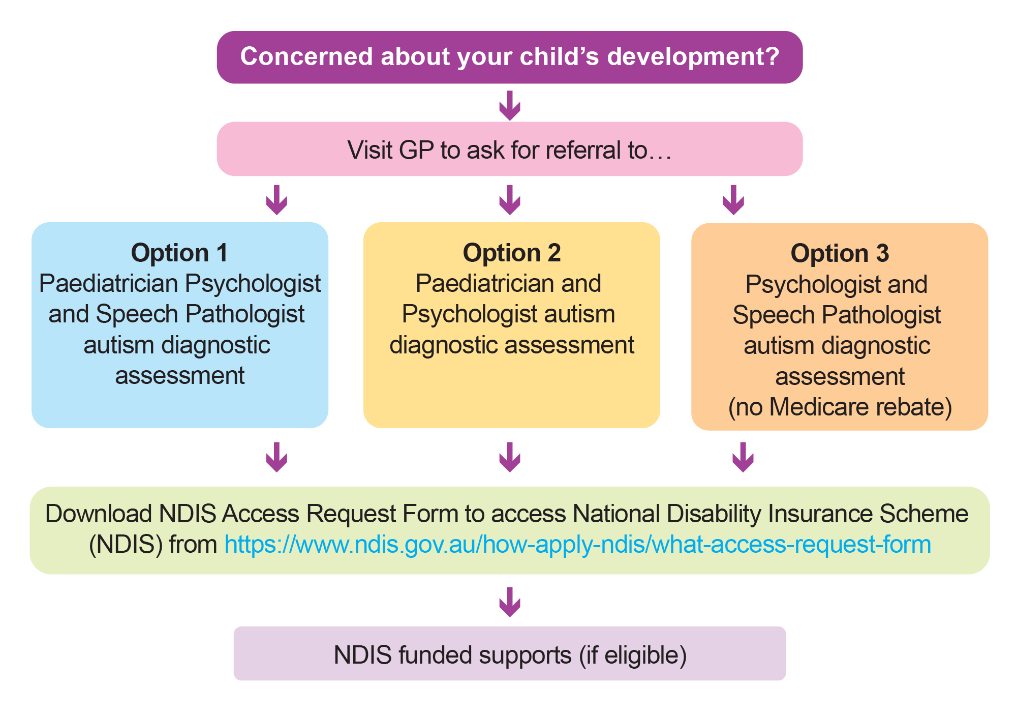 Getting a diagnosis in Western Australia (7-12 years) - SWAN